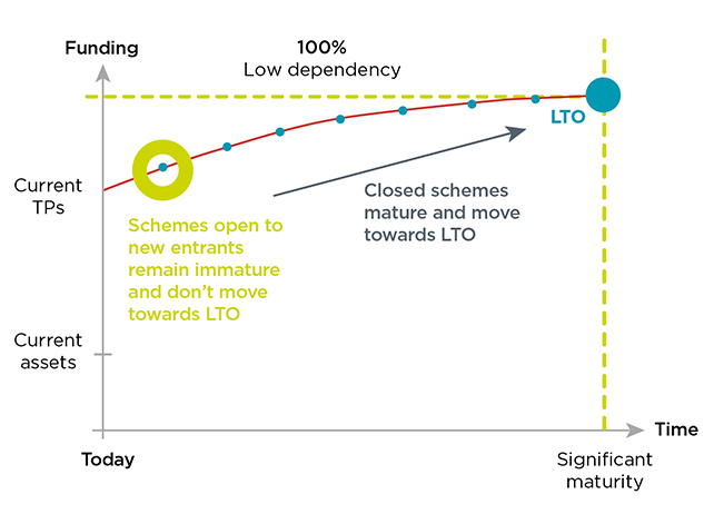 Step 1 Determine the scheme specifc LTO | The Pensions Regulator Blog